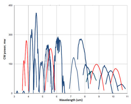 Quantum Cascade Laser Technology (QCLs) | QCL Chips, Coatings, Cavity ...